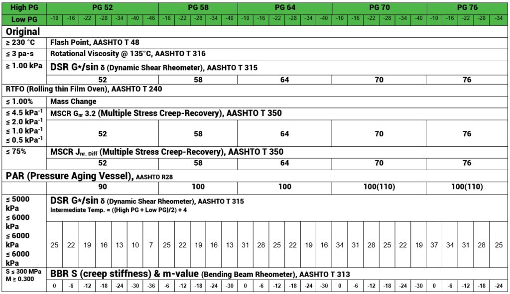 PERFORMANCE GRADES AASHTO M332 – atp-oil.com